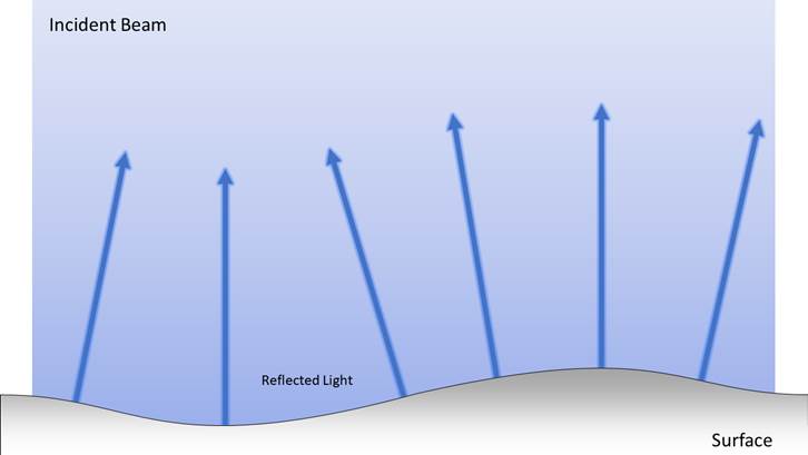 Figure 3.5: Varying reflection angle from bumpy surface